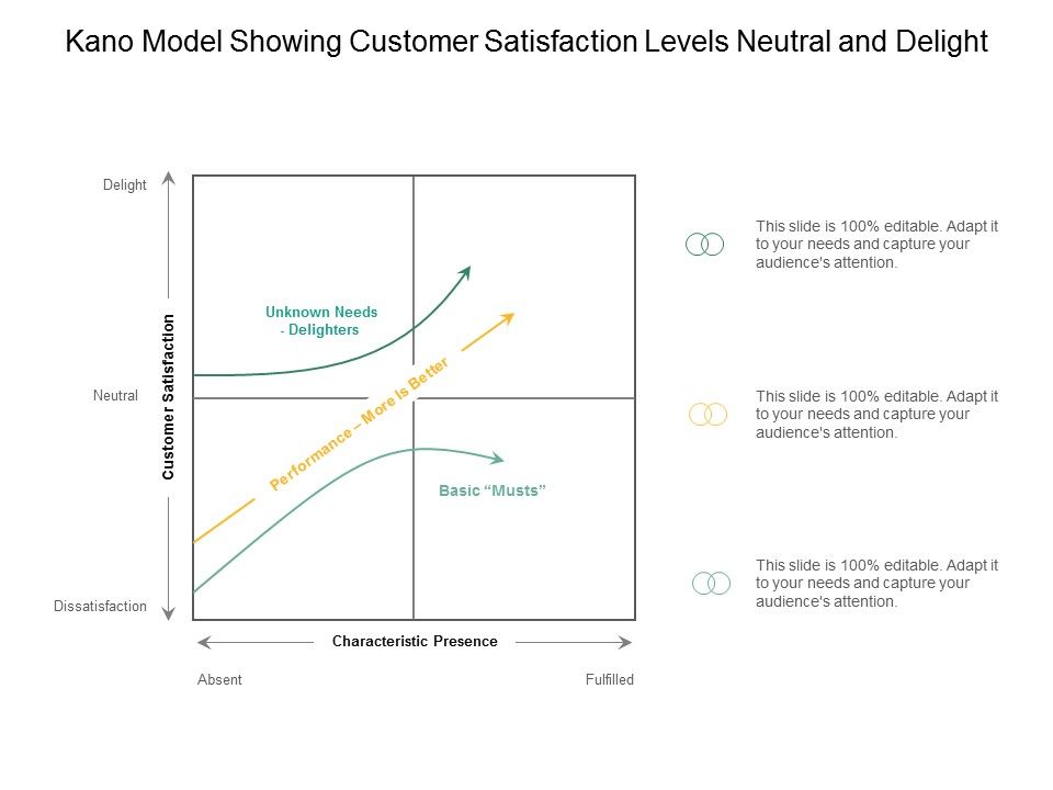 Kano Model Showing Customer Satisfaction Levels Neutral And Delight Ppt Powerpoint Presentation