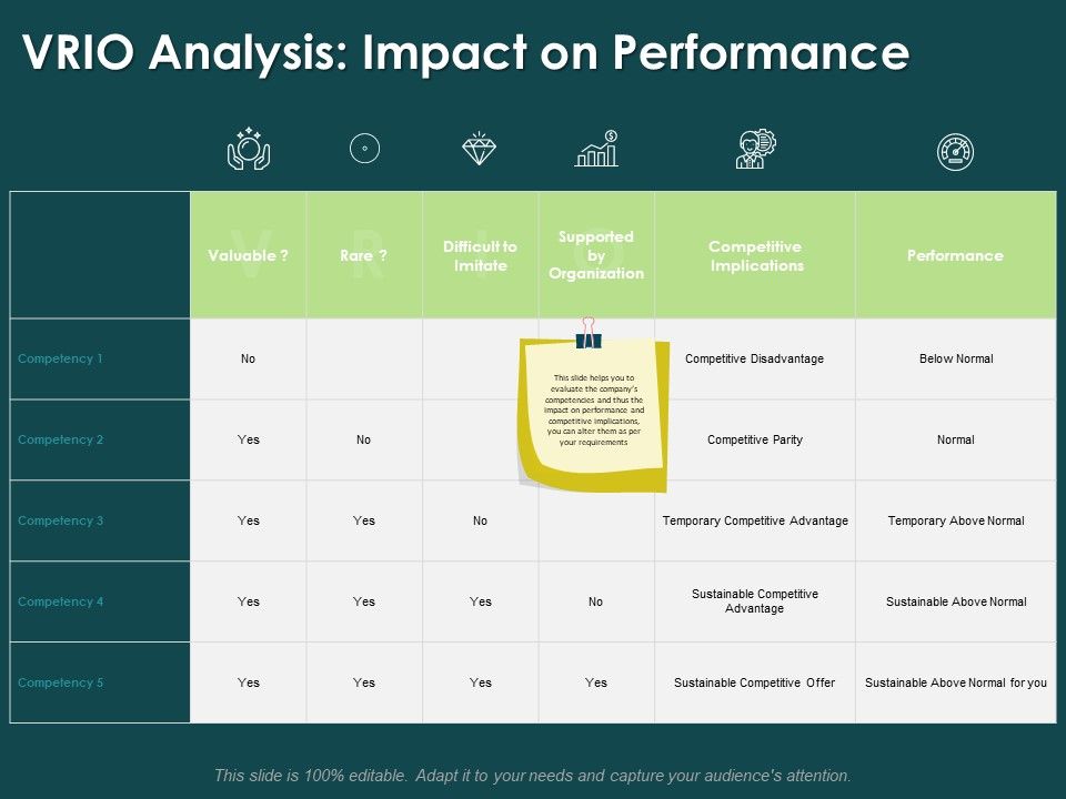 Key Elements Of Internal And External Factors Of Market VRIO Analysis Impac