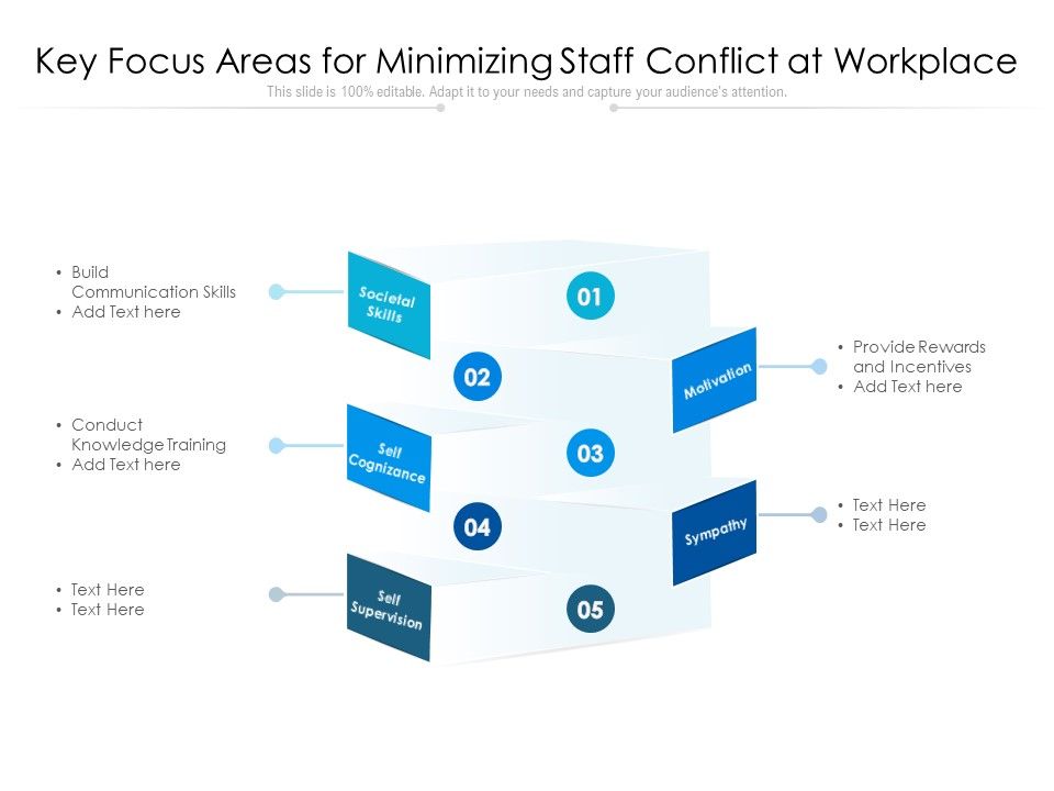 Key Focus Areas For Minimizing Staff Conflict At Workplace Ppt PowerPoint Presentation Portfolio ...