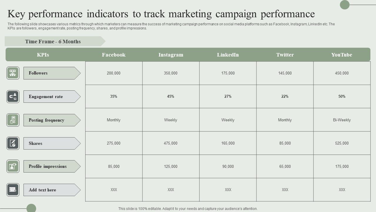 Key Performance Indicators To Track Marketing Campaign Performance Ppt PowerPoint Presentation ...