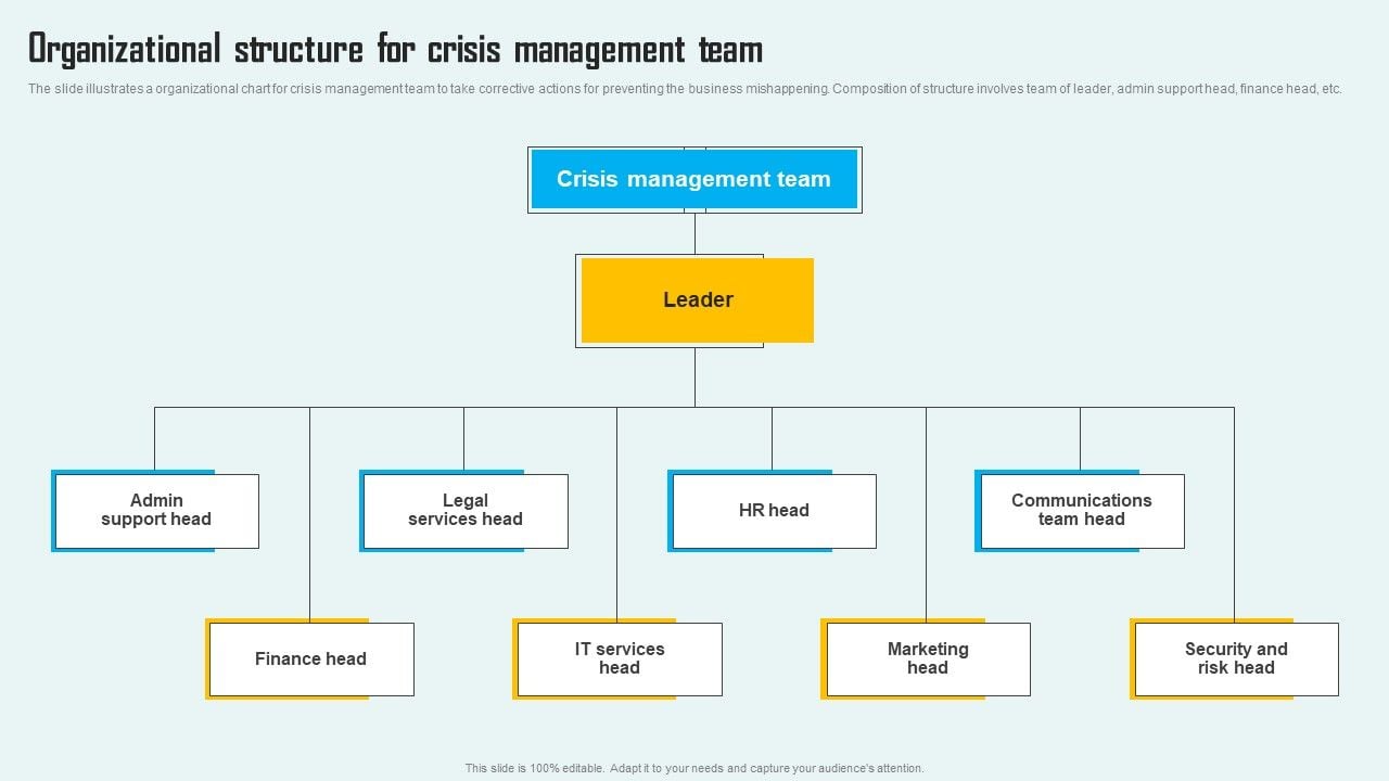 Key Phase Of Crisis Communication Management Plan Organizational ...