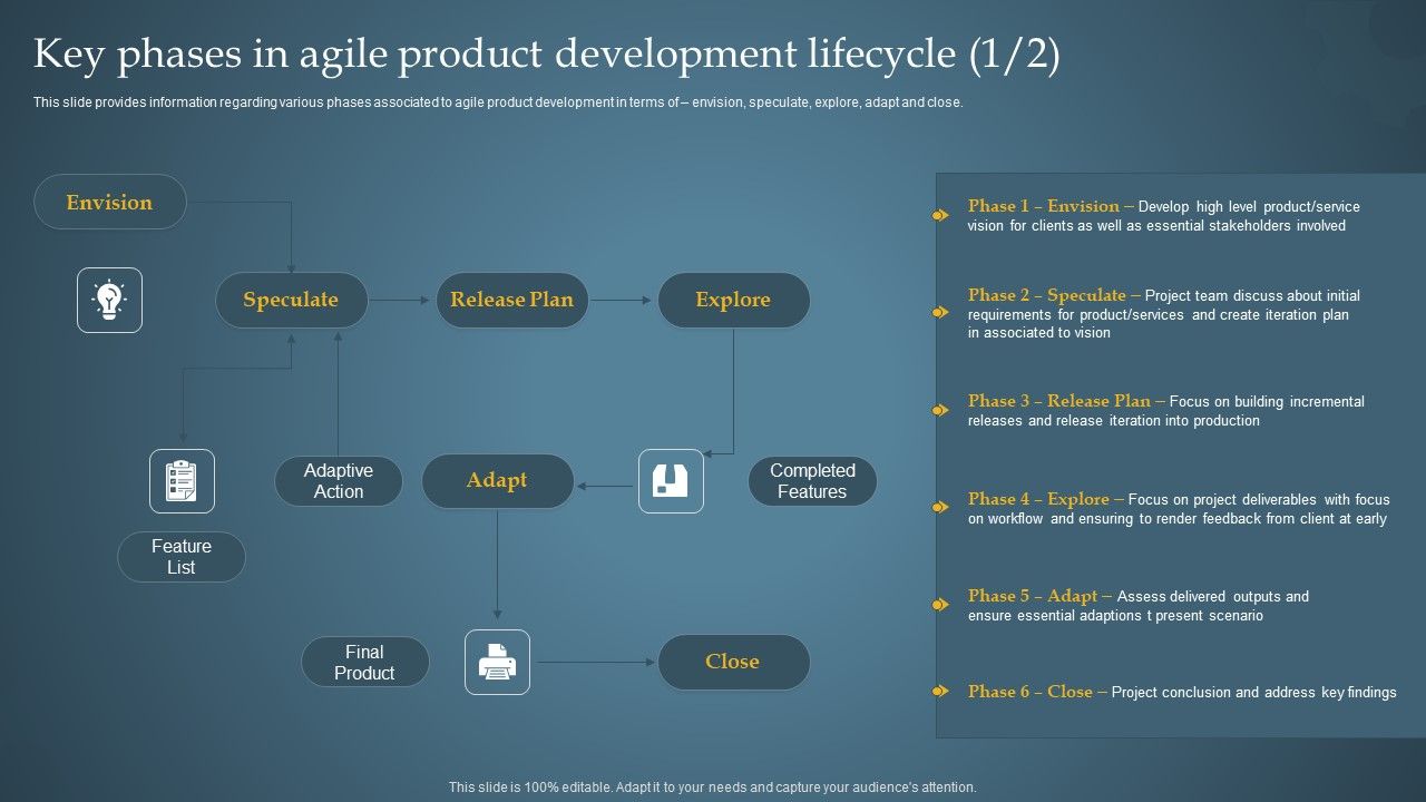 Key Phases In Agile Product Development Lifecycle Product Administration Through Agile Playbook