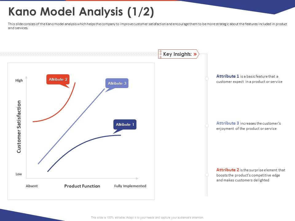 Key Prioritization Techniques For Project Team Management Kano Model Analysis Implemented Ppt
