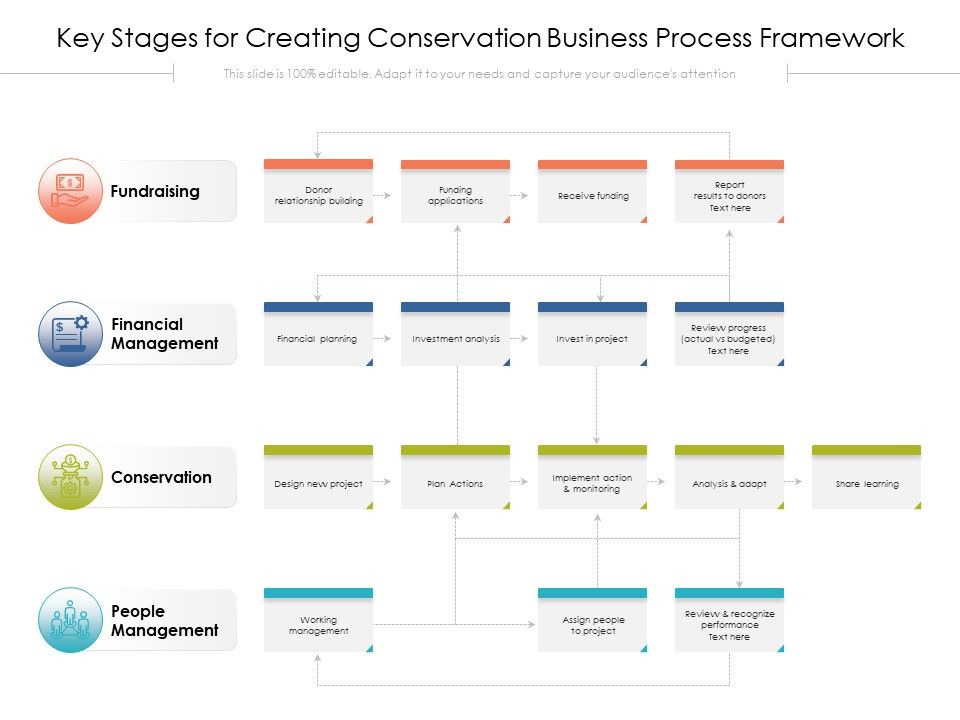 Key Stages For Creating Conservation Business Process Framework Ppt ...
