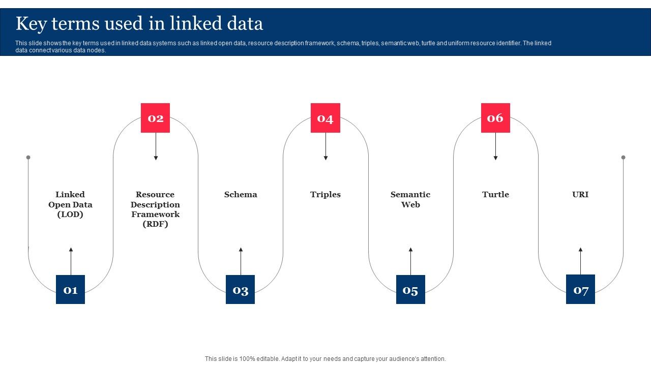 Key Terms Used In Linked Data Integrating Linked Data To Enhance Operationa