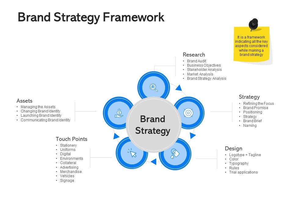 Label Building Initiatives Brand Strategy Framework Ppt Portfolio Smartart PDF