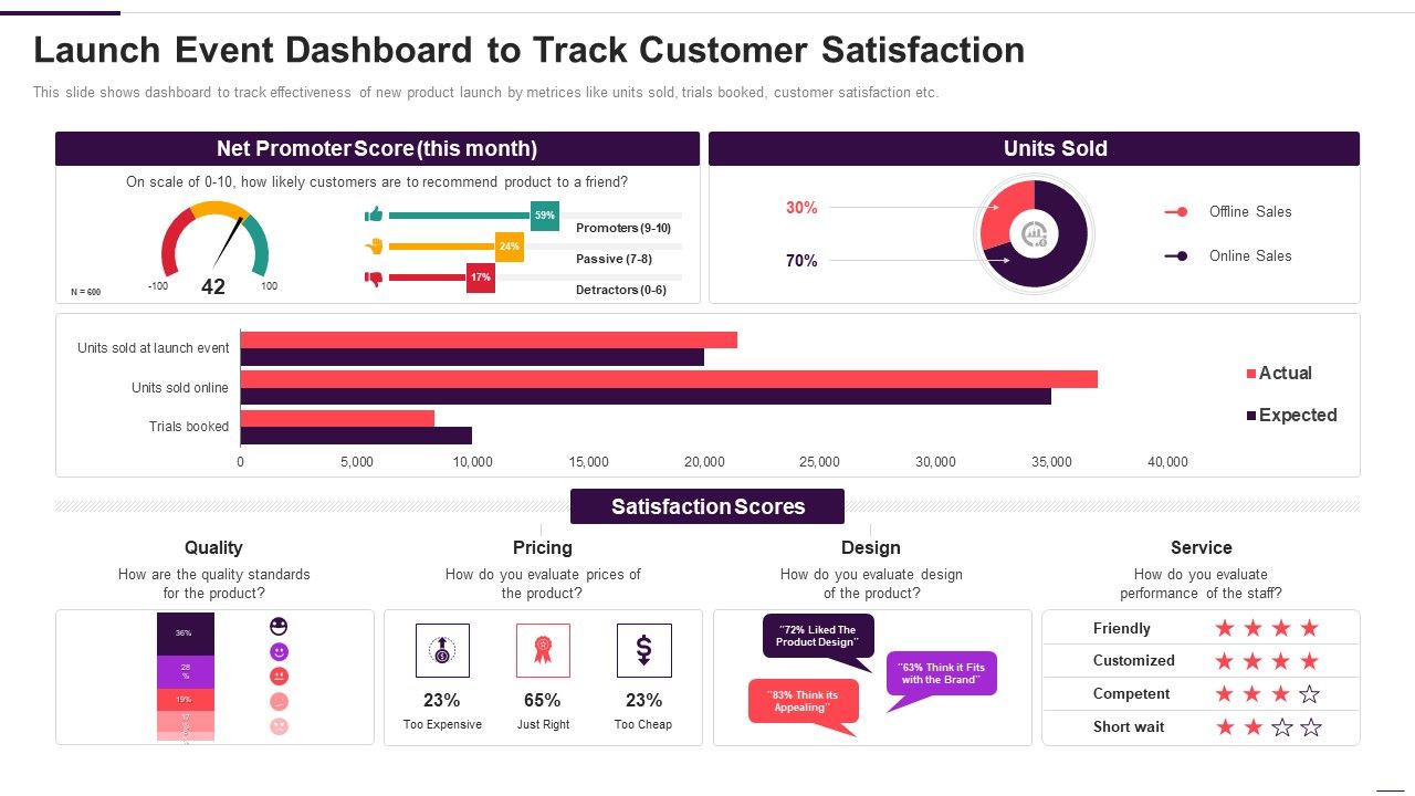 Launch Event Dashboard To Track Customer Satisfaction Brochure Pdf