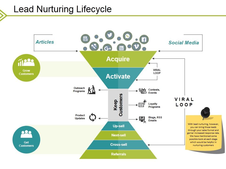 Lead Nurturing Lifecycle Ppt PowerPoint Presentation Layouts Icon Lead Nurturing Lifecycle Ppt PowerPoint Presentation Layouts Icon