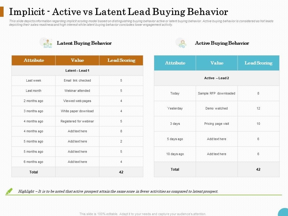 Lead Ranking Sales Methodology Model Implicit Active Vs Latent Lead Buying Behavior Marketing ...