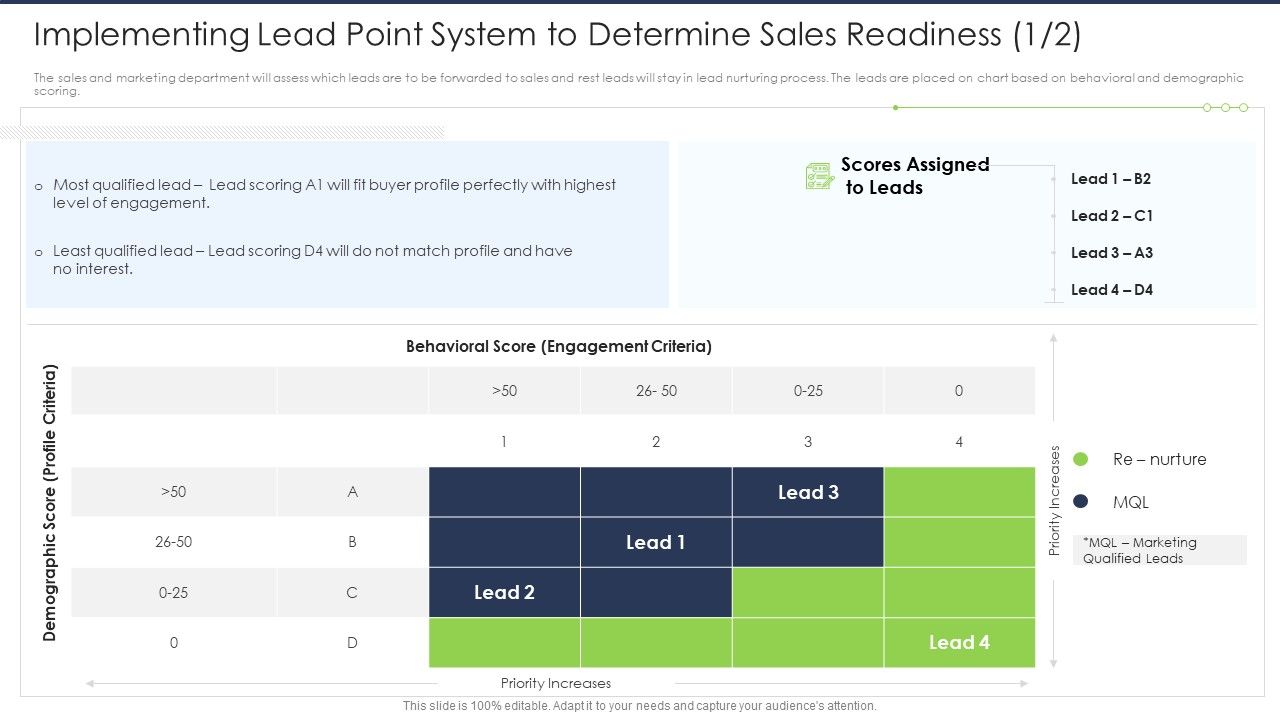 Lead Scoring AI Model Implementing Lead Point System To Determine Sales Readiness Criteria Ppt ...