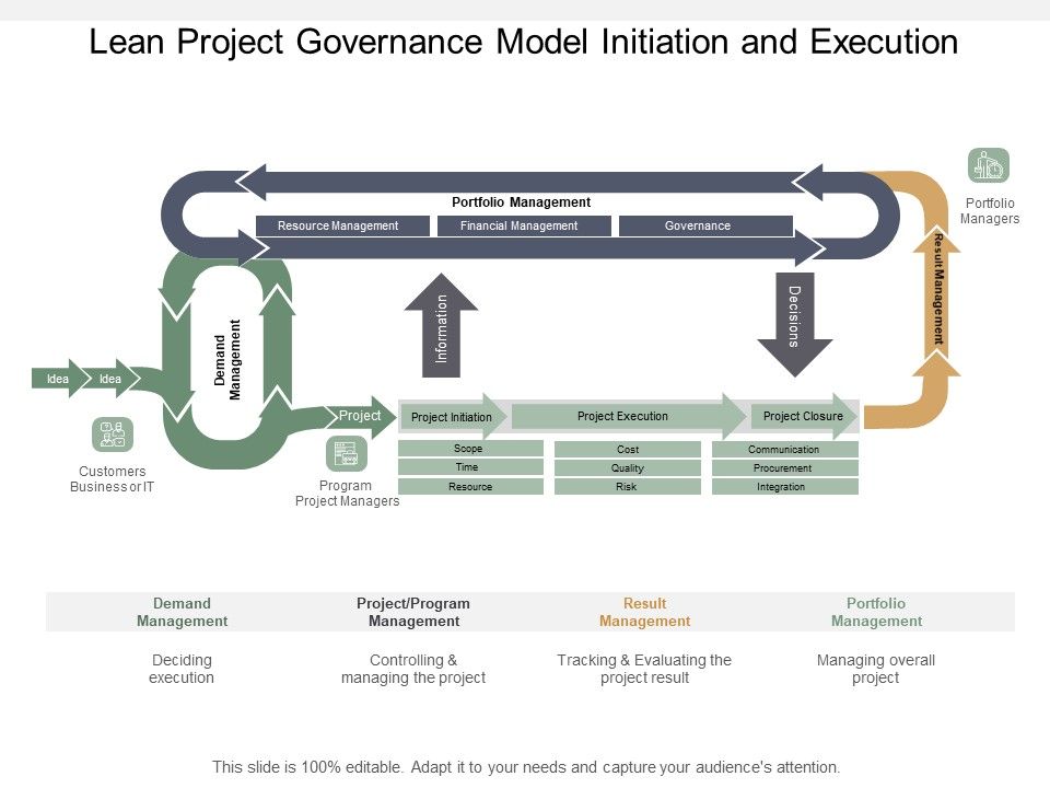 Lean Project Governance Model Initiation And Execution Ppt PowerPoint Presentation Slides Pictures