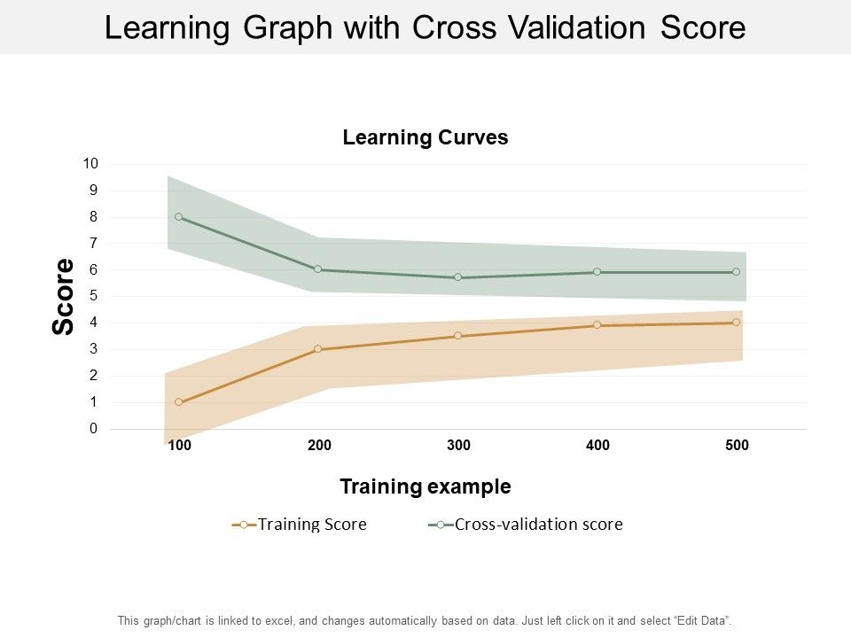 Learning Graph With Cross Validation Score Ppt Powerpoint Presentation