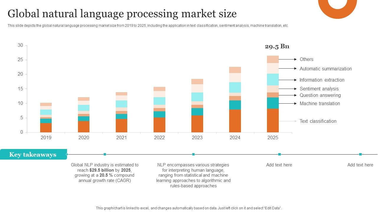 Leveraging Nlp To Enhance Operational Efficiency Global Natural Language Processing Market Size