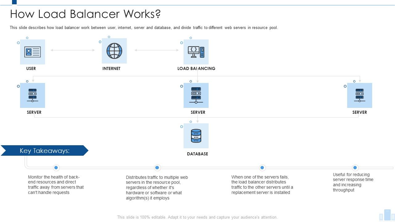 Load Balancing IT How Load Balancer Works Topics PDF