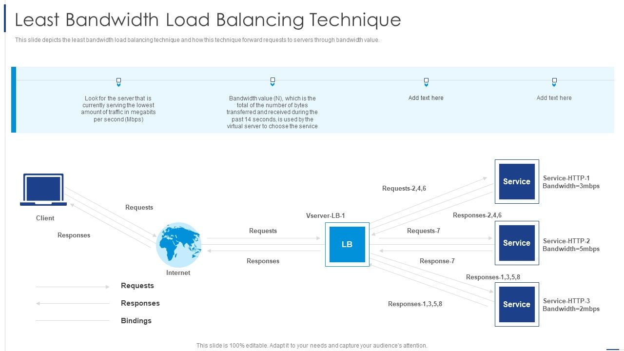 Load Balancing Technique Least Bandwidth Load Balancing Technique ... Load Balancing Technique Least Bandwidth Load Balancing Technique ...
