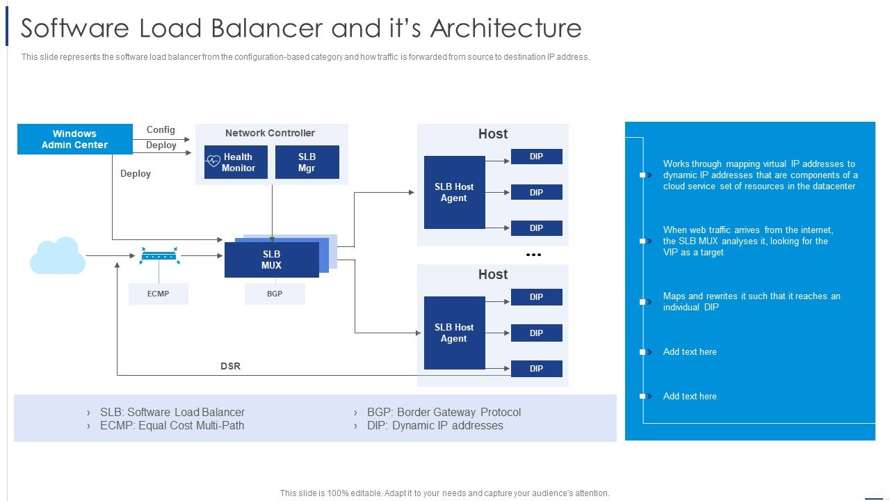 Load Balancing Technique Software Load Balancer And Its Architecture Ideas PDF