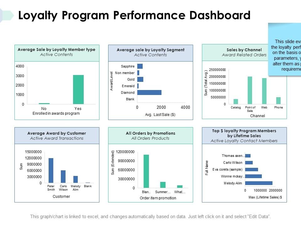 Loyalty Program Performance Dashboard Ppt PowerPoint Presentation File ...