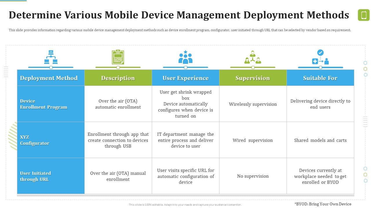 MDM Strategies At Office Determine Various Mobile Device Management Deployment Methods Microsoft PDF