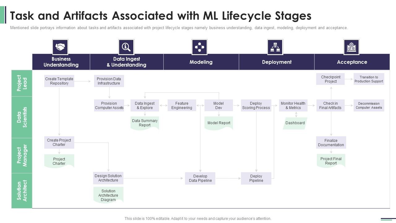 Machine Learning Development And Operations Cycle It Task And Artifacts Associated With Ml 2644