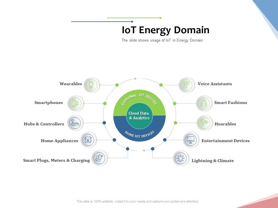 Machine To Machine Communication Outline Iot Energy Domain Ppt Ideas Design Ideas Pdf