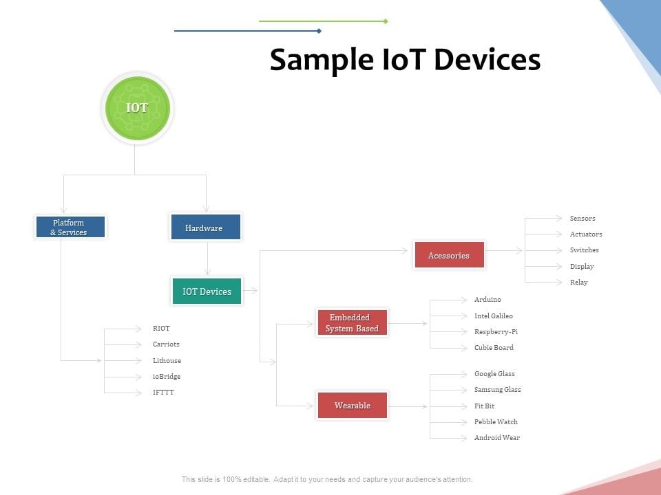 Machine To Machine Communication Outline Sample Iot Devices Ppt Portfolio Outline Pdf