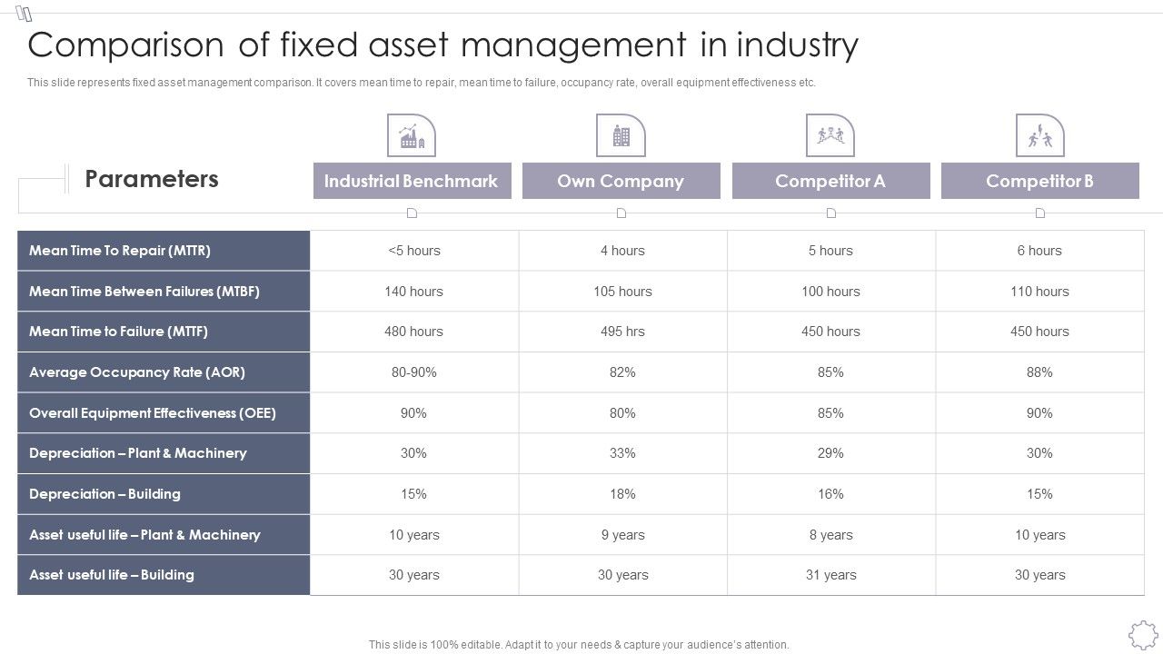 Maintaining And Managing Fixed Assets Comparison Of Fixed Asset Management In Industry Slides Pdf