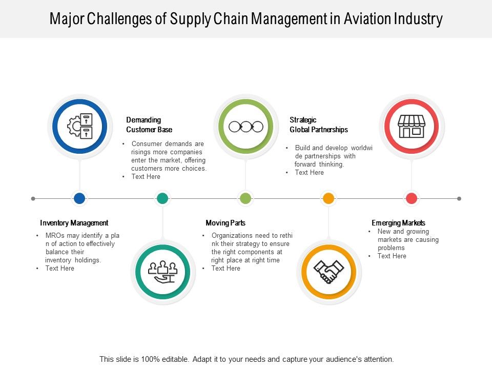 Major Challenges Of Supply Chain Management In Aviation Industry Ppt PowerP