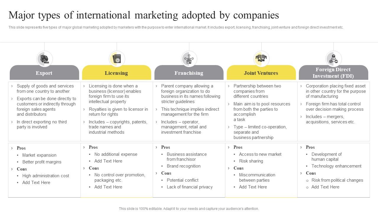 Major Types Of International Marketing Adopted By Companies Ppt Gallery ... Major Types Of International Marketing Adopted By Companies Ppt Gallery ...