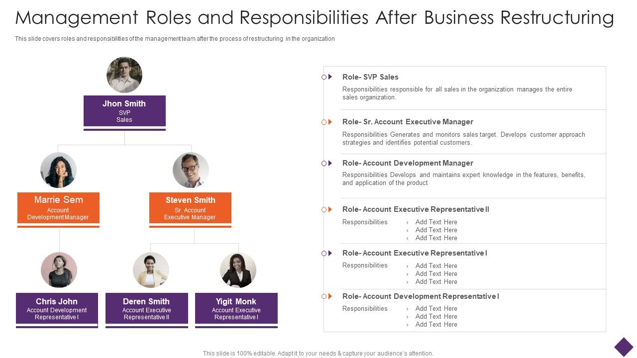 Management Roles And Responsibilities After Business Restructuring Pictures PDF
