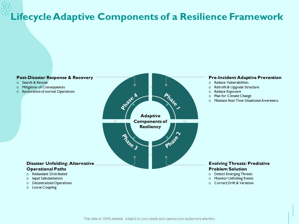 Managing It Operating System Lifecycle Adaptive Components Of A Resilience Framework Elements Pdf