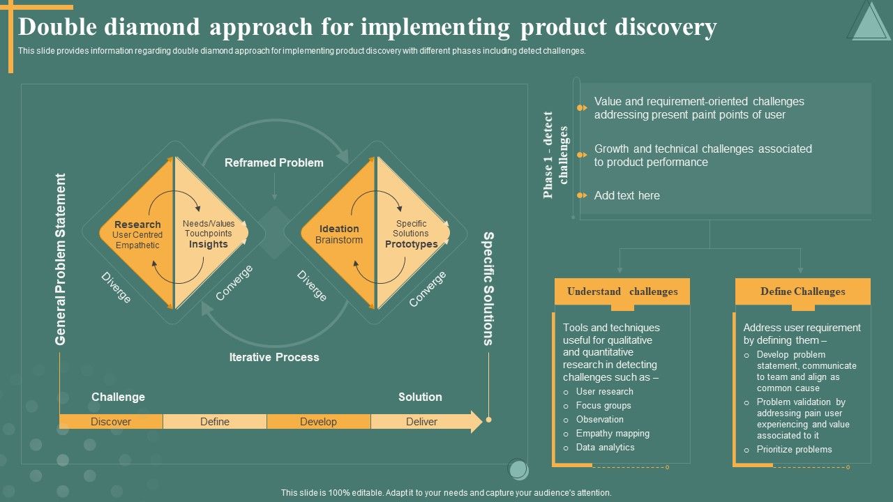 Managing Product Discovery Process And Techniques Double Diamond Approach For Implementing