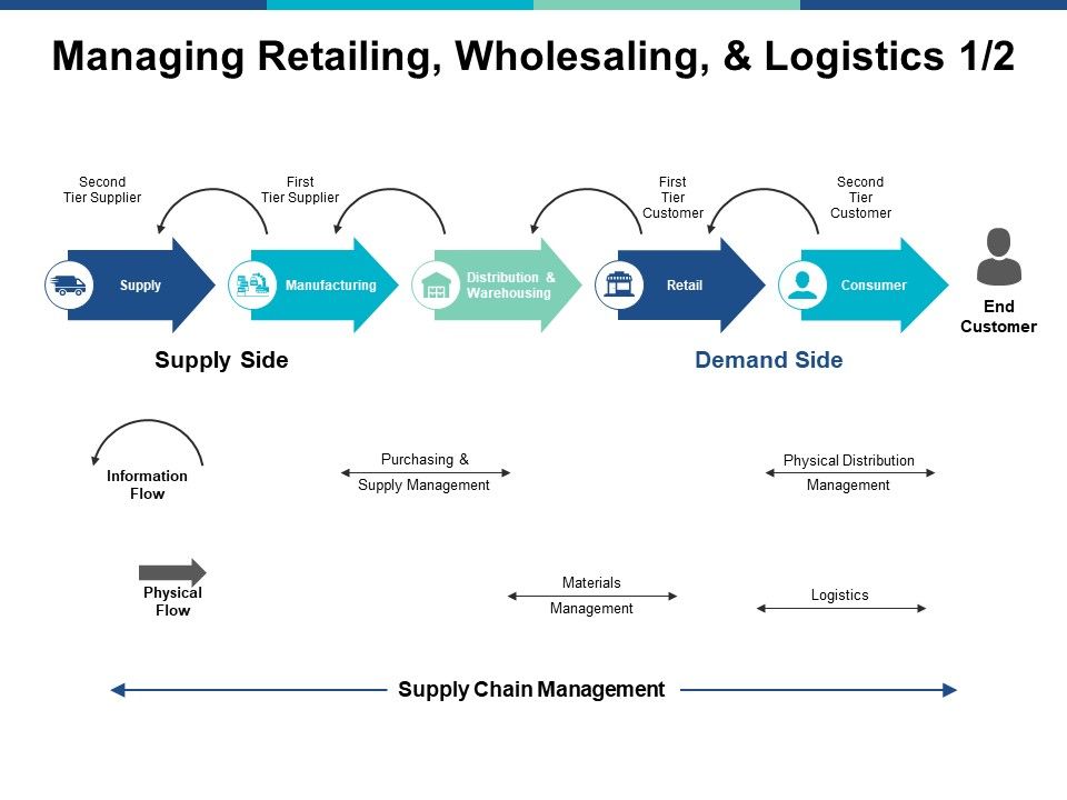 Managing Retailing Wholesaling And Logistics Marketing Ppt PowerPoint Prese