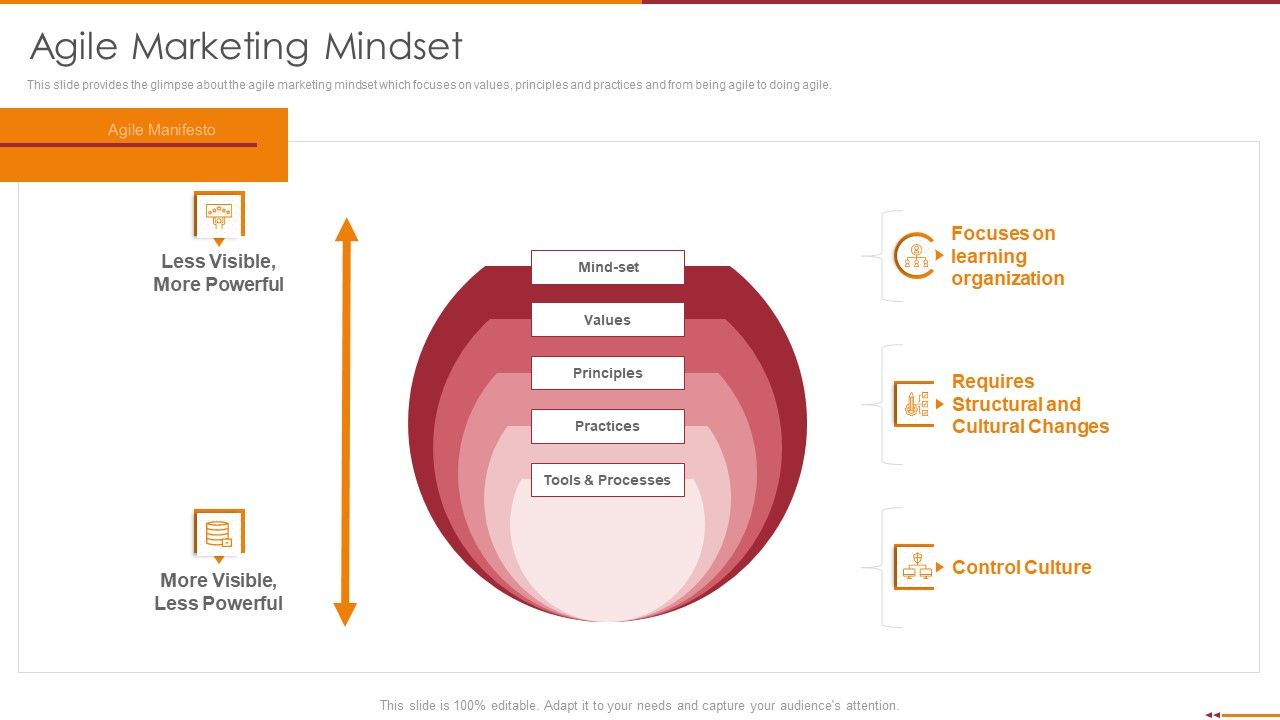 Manifesto For Agile Software Development Agile Marketing Mindset