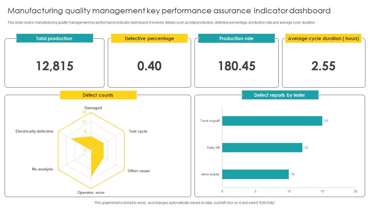 Manufacturing Quality Management Key Performance Assurance Indicator ... Manufacturing Quality Management Key Performance Assurance Indicator ...