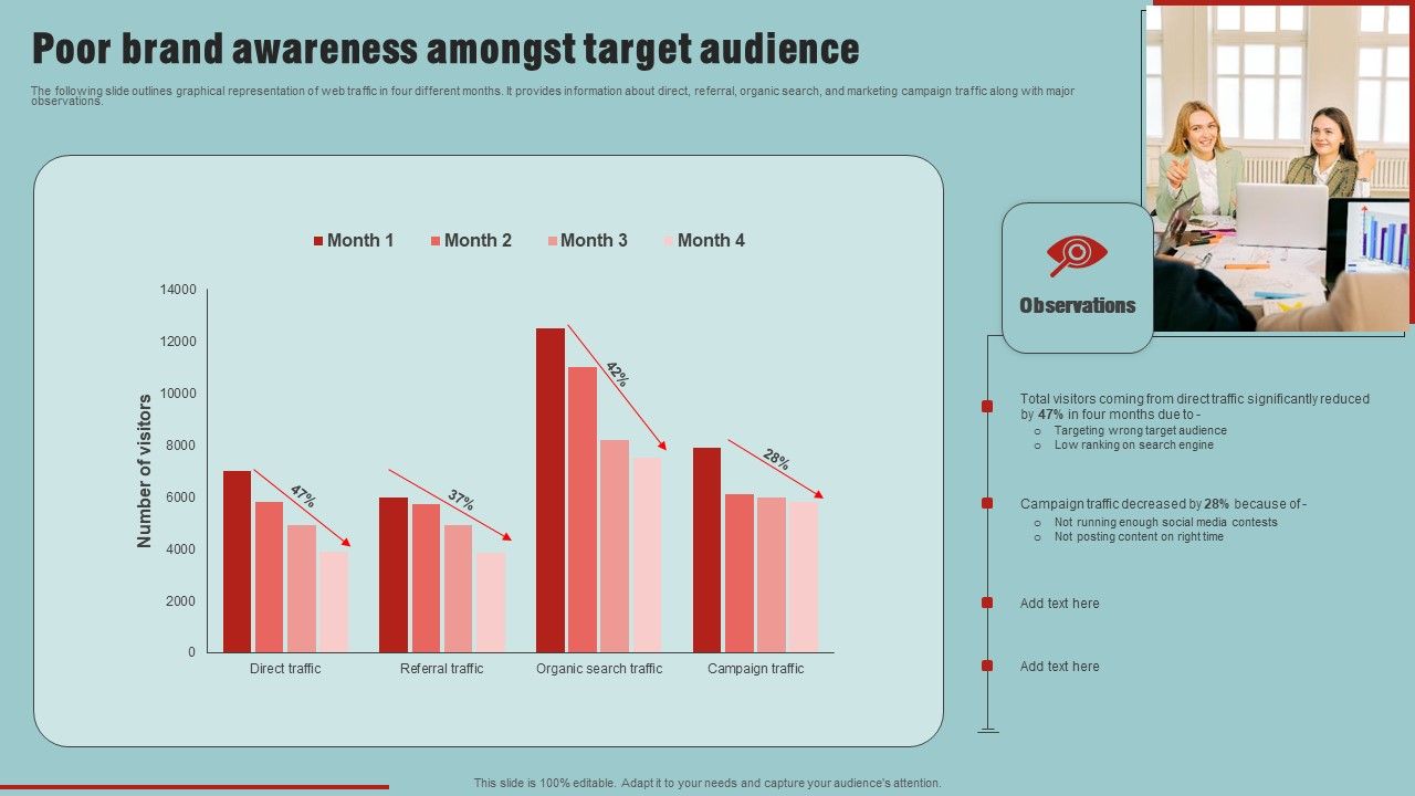 Market Analysis Overview And Different Categories Poor Brand Awareness