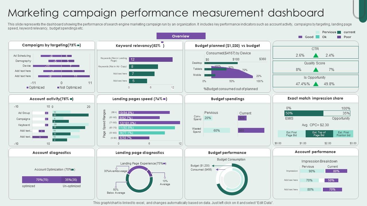 Marketing Campaign Performance Measurement Dashboard Download Pdf
