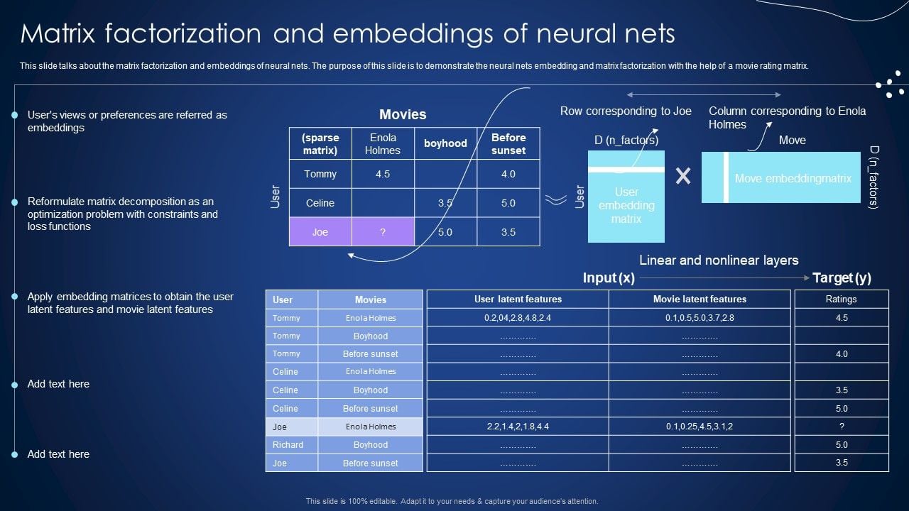 Matrix Factorization And Embeddings Of Neural Nets Integrating Recommender System To Enhance 9530