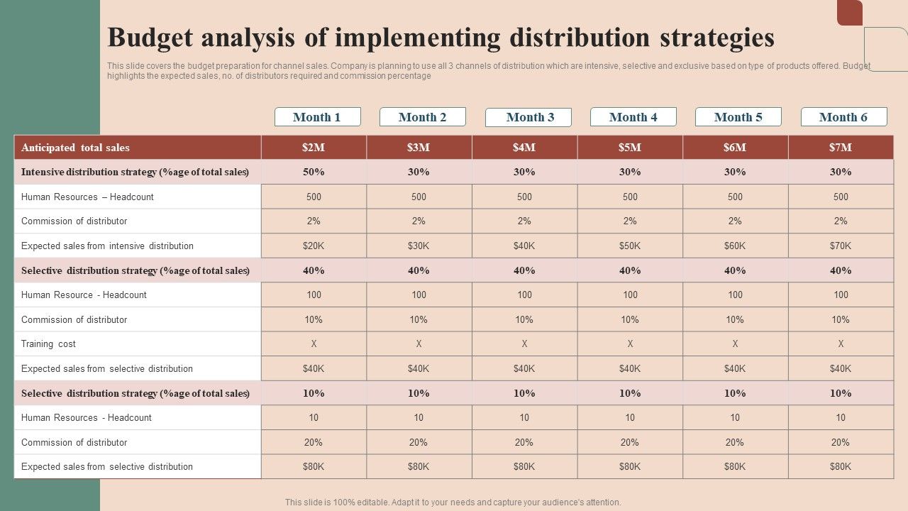 Maximizing Profit Returns With Right Distribution Source Budget Analysis Of Implementing