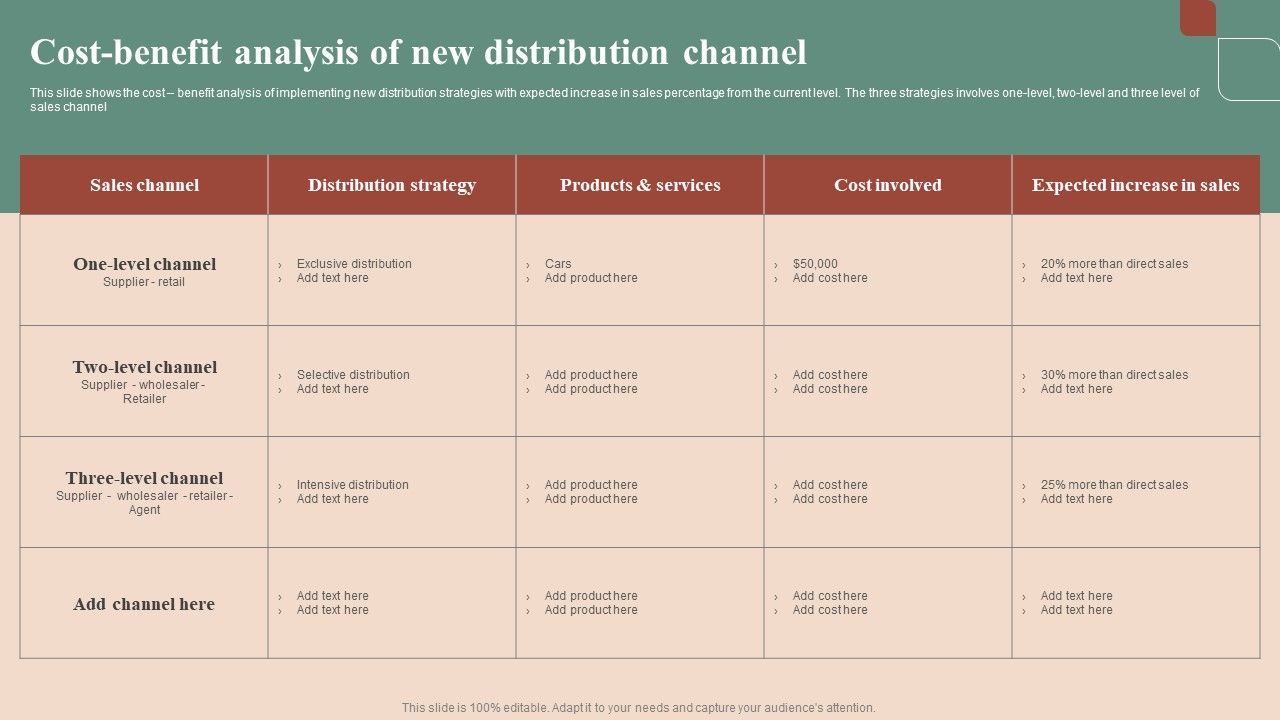 Maximizing Profit Returns With Right Distribution Source Cost Benefit Analysis Of New