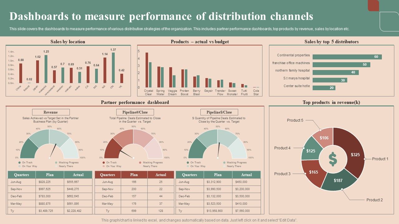 Maximizing Profit Returns With Right Distribution Source Dashboards To Measure Performance Of