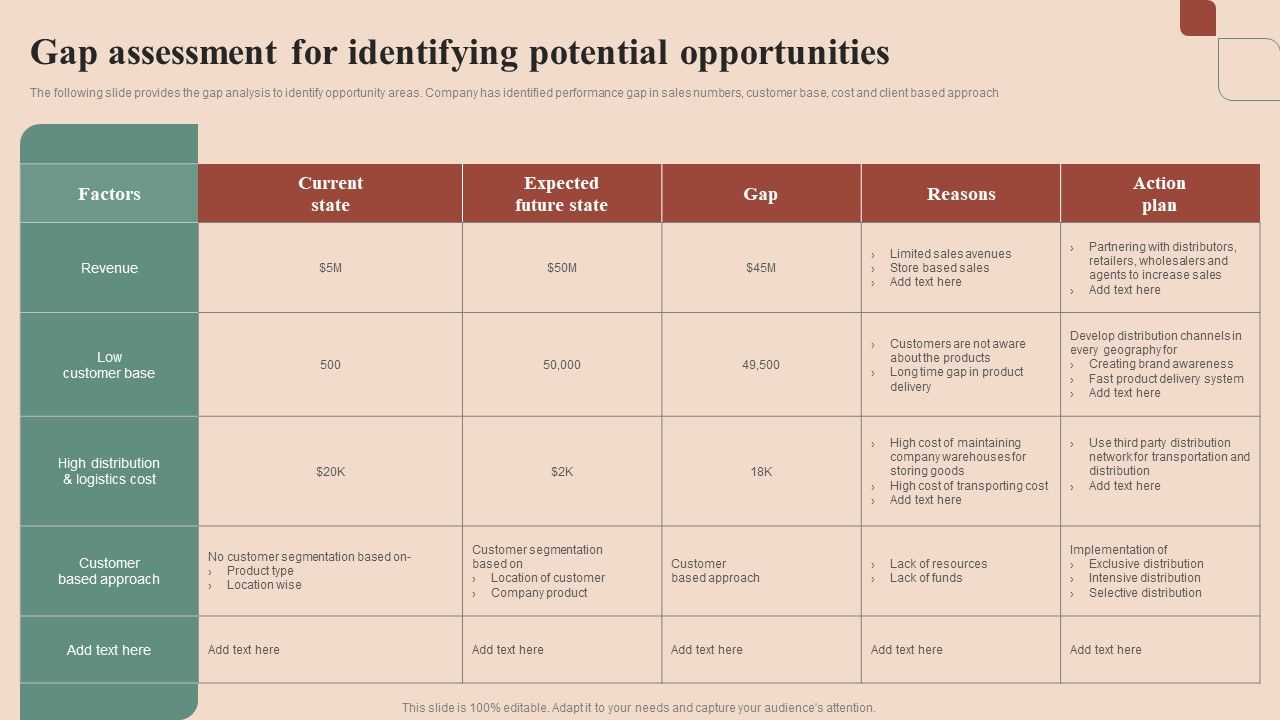 Maximizing Profit Returns With Right Distribution Source Gap Assessment For Identifying