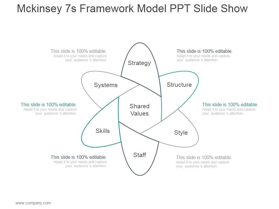 Mckinsey 7S Framework Model Ppt PowerPoint Presentation Template