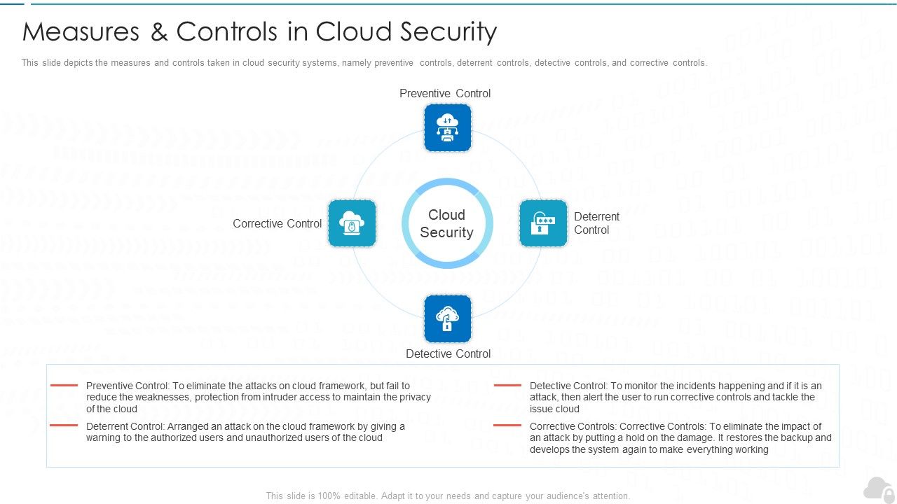 Measures And Controls In Cloud Security Cloud Computing Security It Ppt