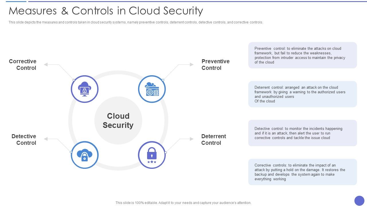 Measures And Controls In Cloud Security Ideas Pdf