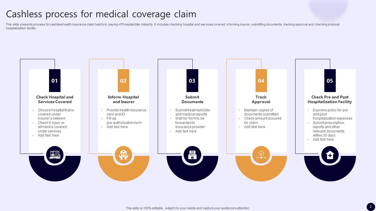 Medical Coverage Claims Ppt PowerPoint Presentation Complete Deck With Slides