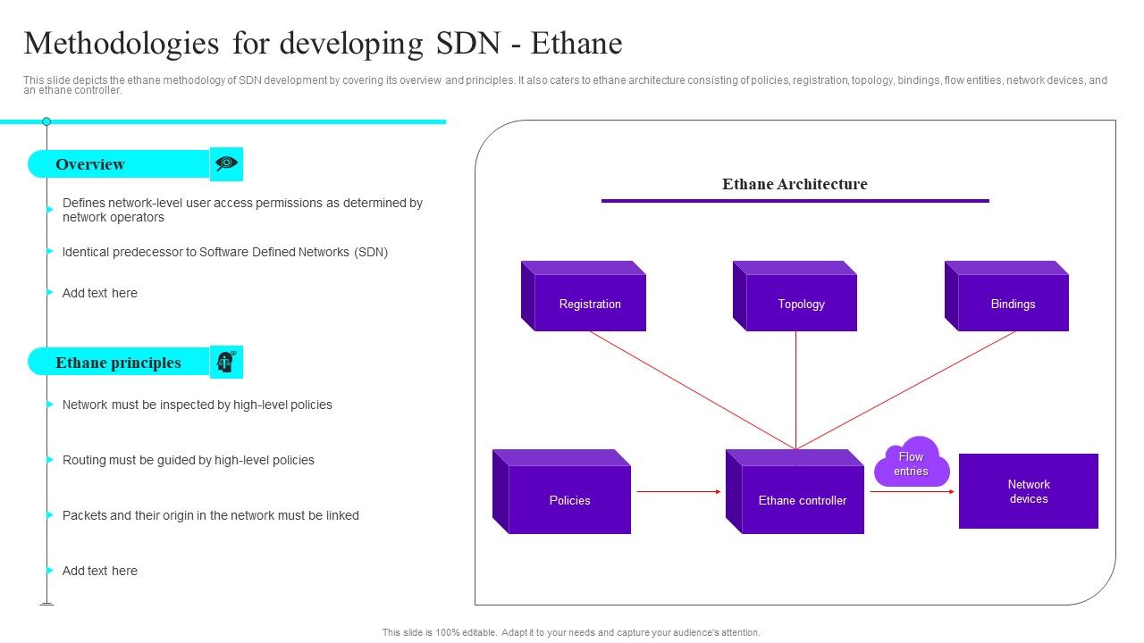 Methodologies For Developing Sdn Ethane Ppt Layouts Demonstration Pdf