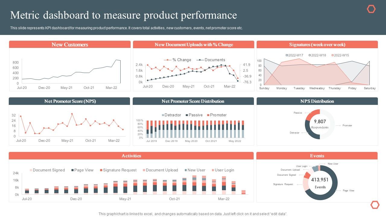 Metric Dashboard To Measure Product Performance Product Development And Management Plan ...