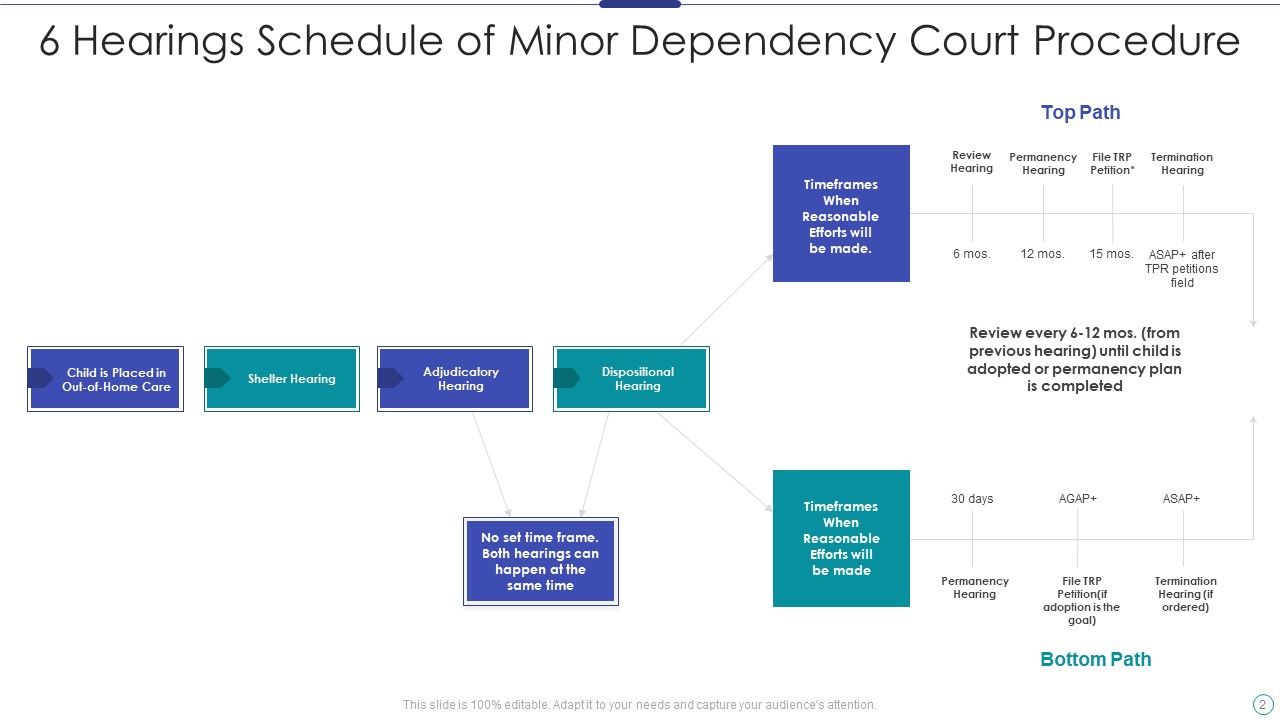 Minor Dependency Court Procedure Ppt PowerPoint Presentation Complete ...