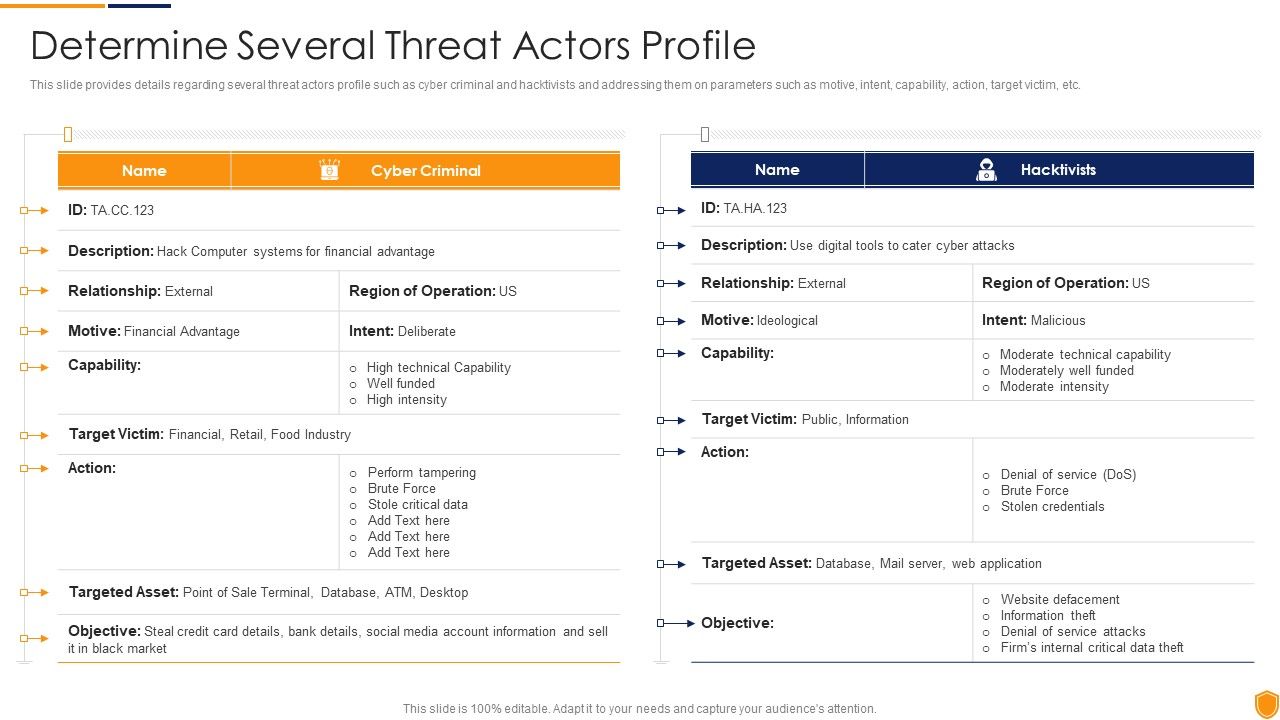 Mitigating Cybersecurity Threats And Vulnerabilities Determine Several
