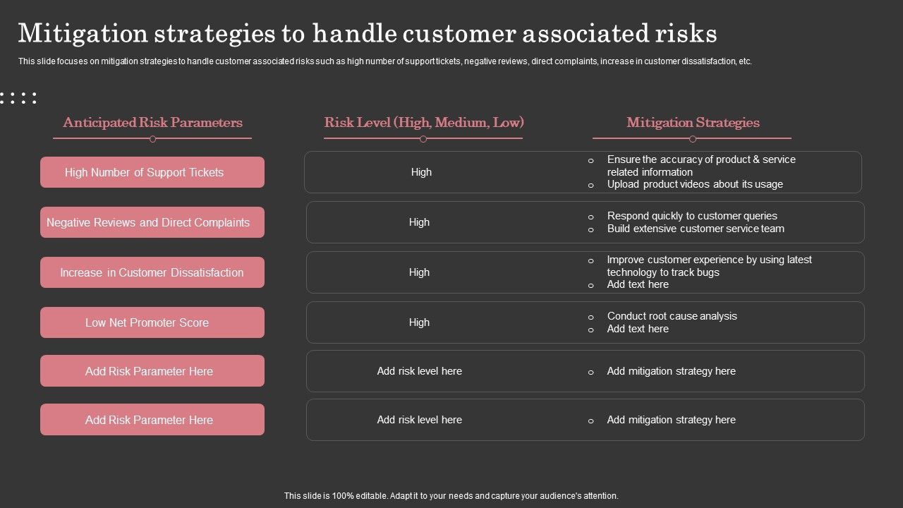 Mitigation Strategies To Handle Customer Associated Risks Ppt Model ... Mitigation Strategies To Handle Customer Associated Risks Ppt Model ...